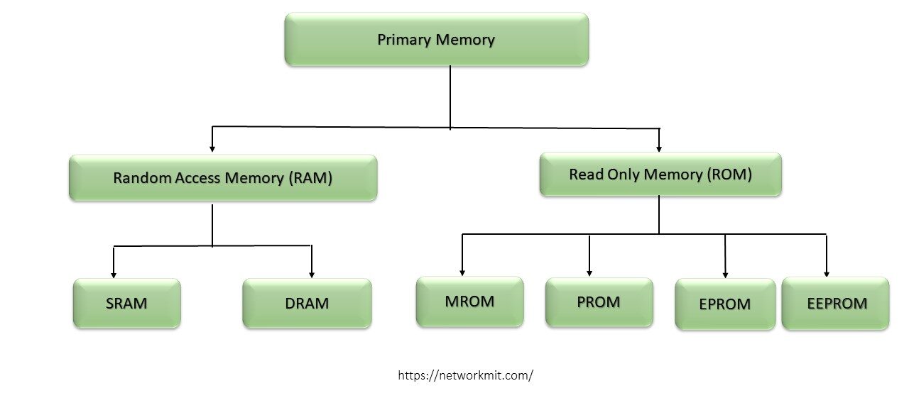 Difference between RAM and ROM - NetworkMIT