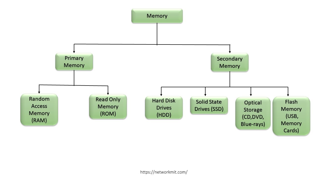 Difference between RAM and ROM - NetworkMIT
